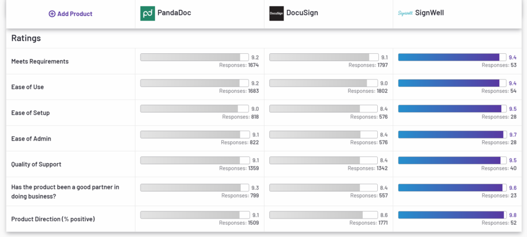 PandaDoc vs. Docusign vs. SignWell: Features, Pricing & Key Differences