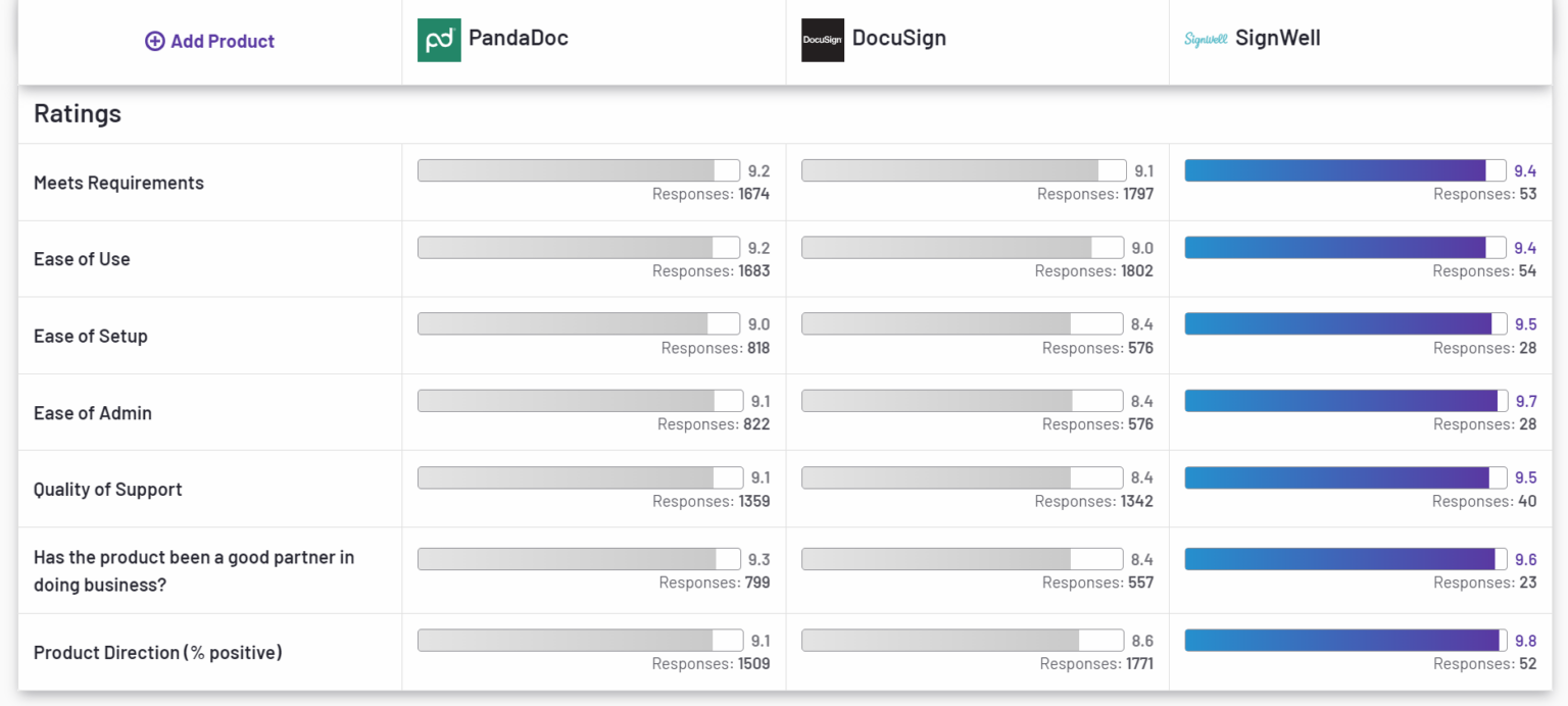 PandaDoc vs. Docusign vs. SignWell: Features, Pricing & Key Differences
