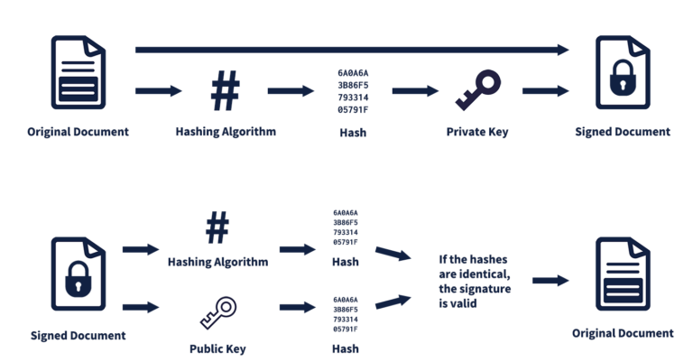 Our Expert Guide to Digital Signature Validation (+ Best Practices)
