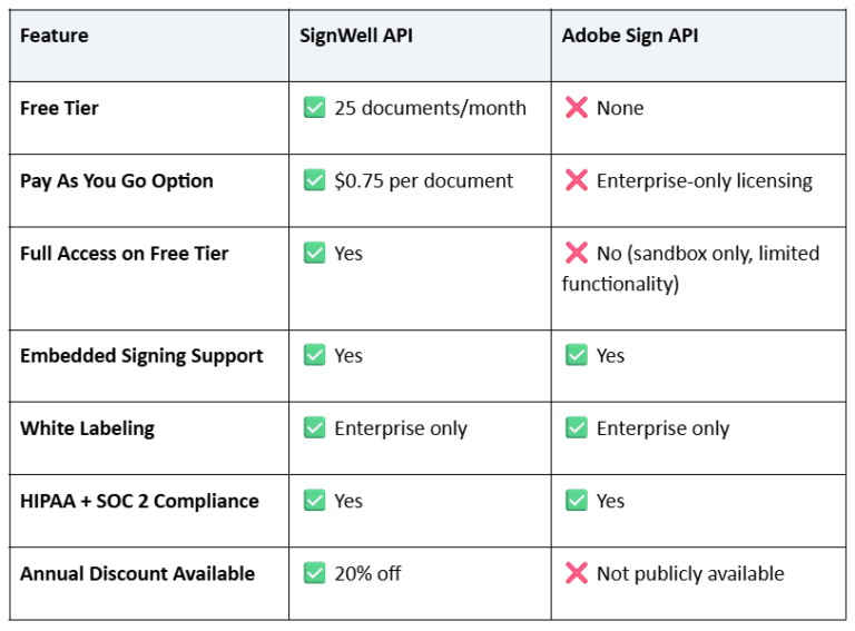 Adobe Sign API Pricing Guide: Features, Plans, Pros & Cons - SignWell